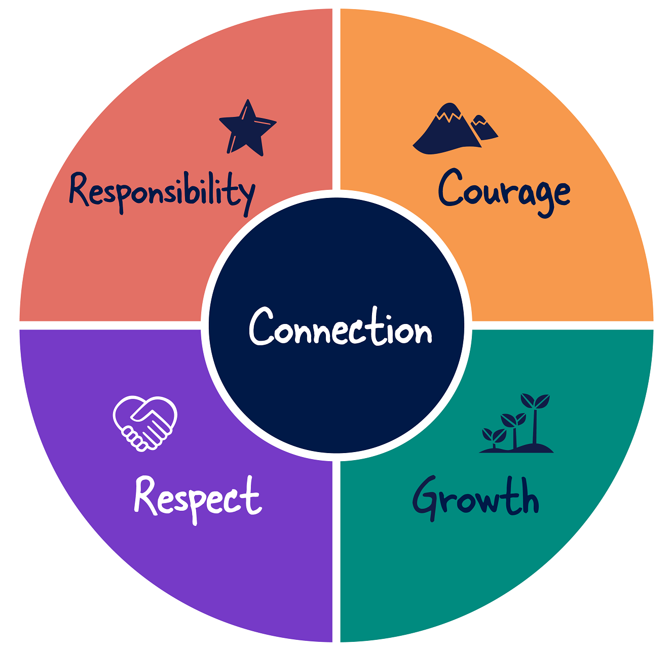 Our values - Department for Education, Children and Young People